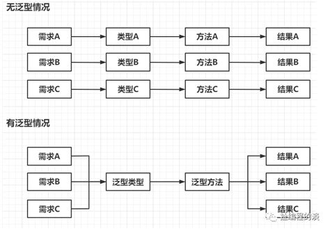 深度思考：为什么需要泛型？ 腾讯云开发者社区 腾讯云