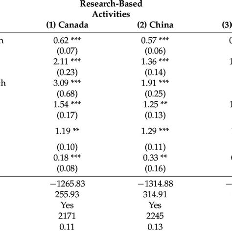 logistic regression predicting academics entrepreneurial engagement