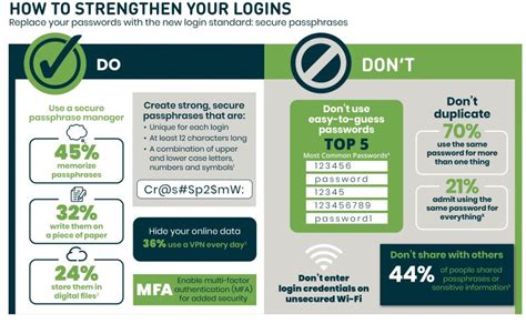 Passwordsecurity Cybersecurity Digitalsecurity Ryan Oconnell