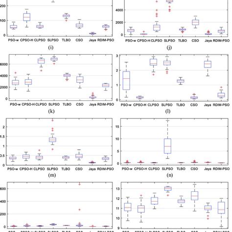 Evolution Of The Mean Function Error Values Derived From Pso W Pso N