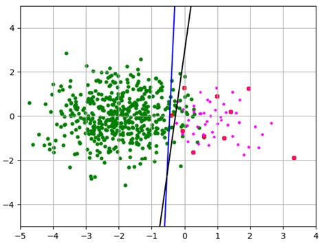 Classification Class Imbalance Problem Data Science Stack Exchange