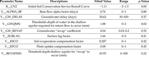 Sensitivity Analysis For The Swat Model Without Owts Download Table