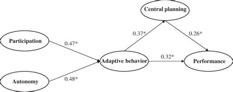 Covariance Structure Analysis Final Structural Model Model 3