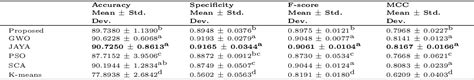 Table 19 From A Nature Inspired Hybrid Partitional Clustering Method Based On Grey Wolf