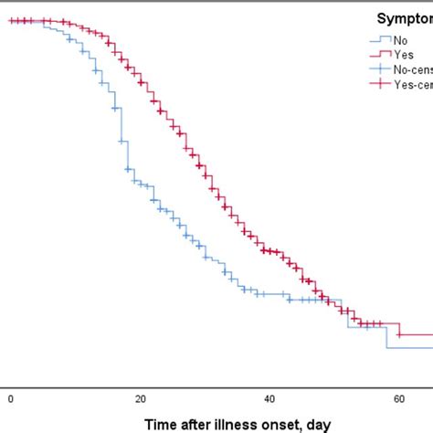 Cumulative Proportion Of Patients With Detectable Sars Cov 2 Rna By Day