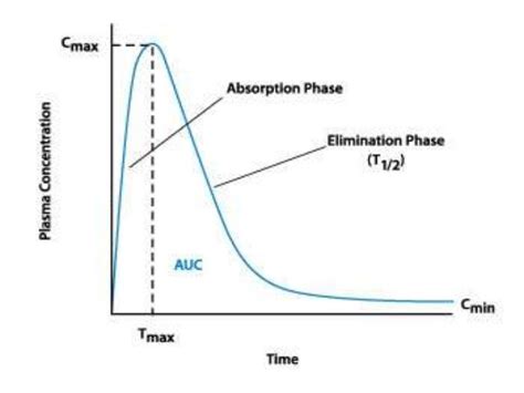 Kinetics Of Adme By Mukesh Jaiswal