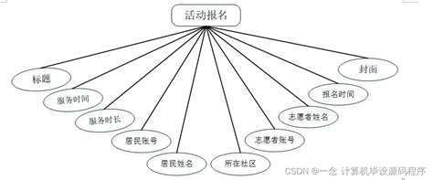 Ssm社区志愿者管理系统的设计与实现brmvf9基于以上内容的学习请完成“社区志愿者管理系统”案例。该案例通过抽象类和接口 Csdn博客