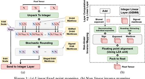 Figure 1 From Is Integer Arithmetic Enough For Deep Learning Training Semantic Scholar