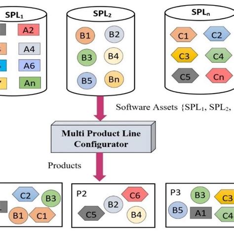Pdf Multiple Software Product Lines Applications And Challenges