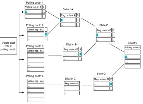Blockchain Mechanism In E Voting Download Scientific Diagram