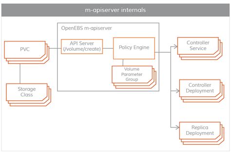 使用 Openebs 实现 Local Pv 动态持久化存储 腾讯云开发者社区 腾讯云
