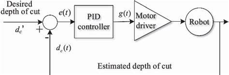 Figure 1 From Vibration Feedback Control For Robotic Bone Milling