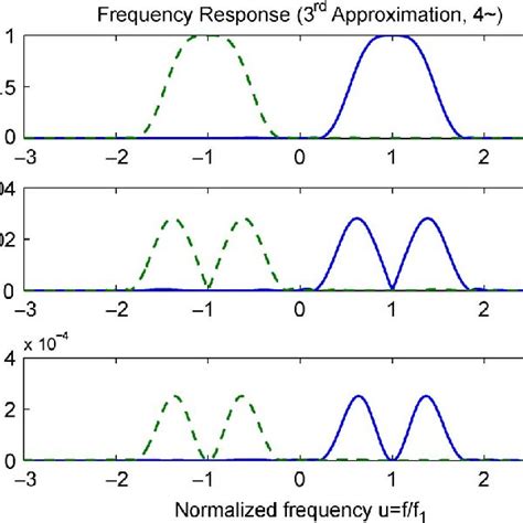 Frequency Response Of Phasor Estimatorˆpestimatorˆ Estimatorˆp Third 0