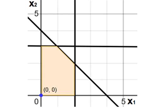 Integer Programming Formulations And Tricks By Min Kyung Lee Medium