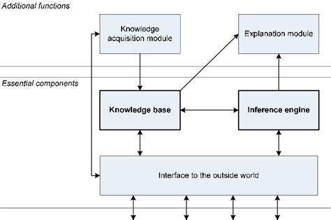 The Main Components In A Knowledge Based System Are The Knowledge Base Download Scientific