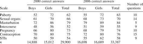 Proportion Of Correct Answers On The Different Sub Scales Of Sexual Download Scientific Diagram