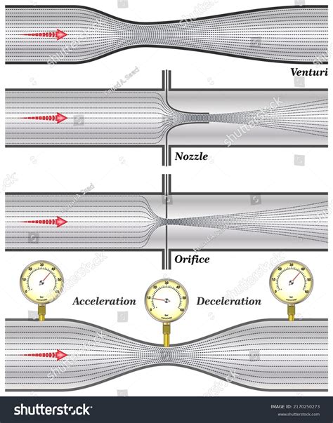 Different Types Fluid Flow Measurement Devices Stock Vector Royalty Free Shutterstock