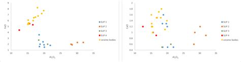 Binary Plots Showing Compositional Differences Measured By Sem Eds Download Scientific