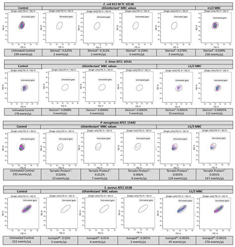A Label Free Optical Flow Cytometry Based Method For Rapid Assay Of Disinfectants Bactericidal