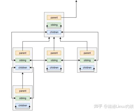 Linux内核:进程管理——进程数据结构 知乎 Linux内核:进程管理——进程数据结构 知乎