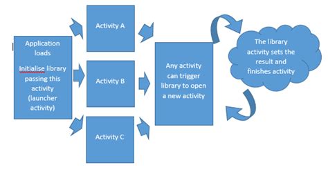 Android Onactivityresult From Non Activity Stack Overflow