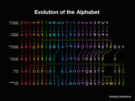 Un tableau coloré révèle l évolution de l alphabet à partir des