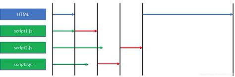 一文搞定script脚本加载顺序，说说defer和asyncjs中是先执行同步代码在执行异步代码script脚本的defer和async