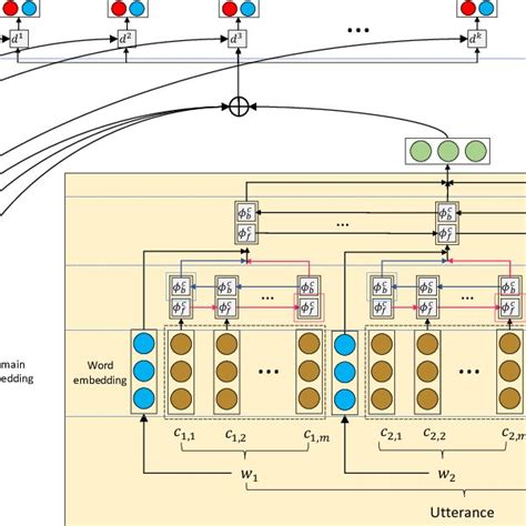 The Overall Architecture Of The Personalized Dynamic Domain Classifier Download Scientific