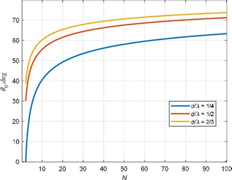 Figure 4 From An Addition To Binomial Array Antenna Theory Semantic