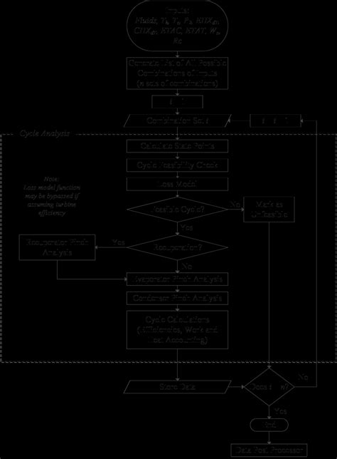 overview of the cycle analysis calculation process simplified