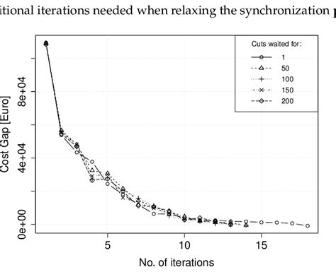 Cost Gap As A Function Of The Number Of Iterations In The Sddp Download Scientific Diagram