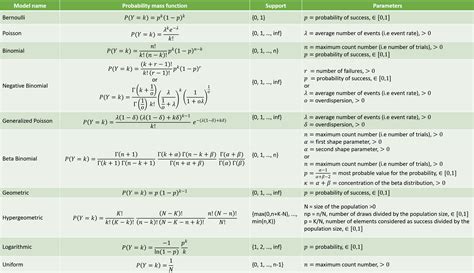 Count Data Model Library