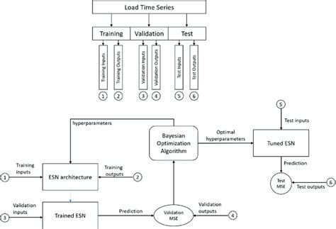 The General Framework Of The Proposed Forecasting Approach Based On Esn