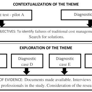 Analysis Of Contextualization And Exploration Cycles Download Scientific Diagram