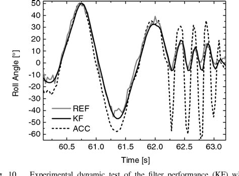 Figure 1 From Real Time Data Fusion And Mems Sensors Fault Detection In An Aircraft Emergency