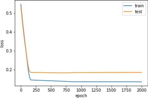 Illustration Of Resulting Loss Compared Between Training And Testing Download Scientific