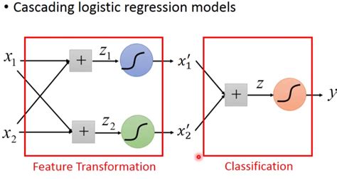 【从零开始的机器学习之旅】05 Logistic Regression逻辑回归 Nannan Blog