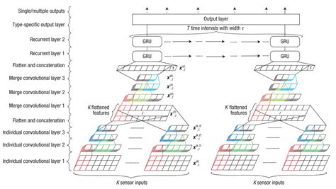 Main Architecture Of The Deepsense Framework Computer Magazine Flagship Magazine Of The Ieee