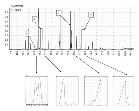 Gc Ms Chromatogram Of Basil Essential Oil Sample Obtained Under Optimal