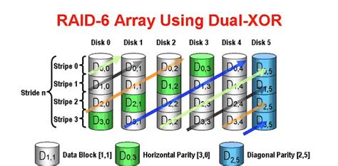 improving storage ras the case for migrating to raid 6 arrays