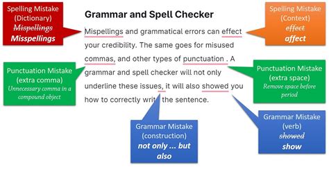 Enhancing Writing Proficiency The Role Of Grammar Checking Nlp By
