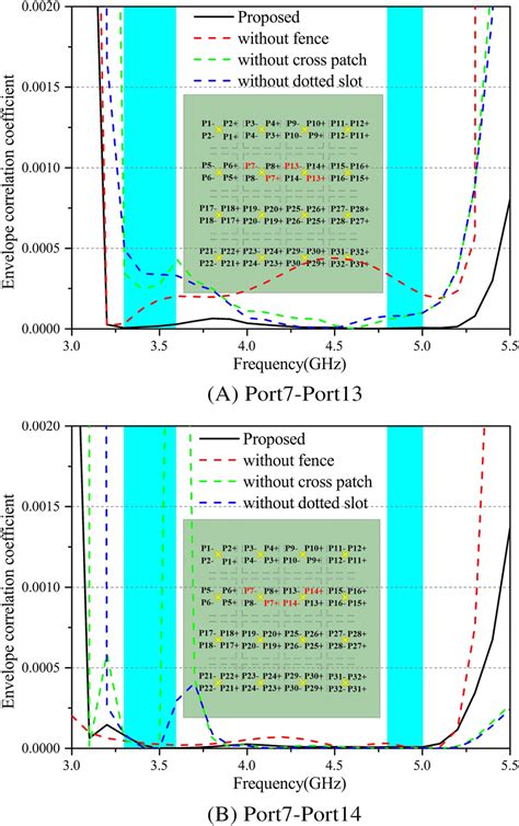 The Key Envelope Correlation Coefficients In Different Cases Download