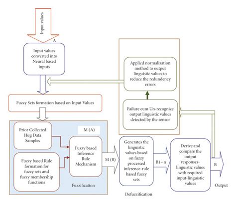 Architecture Of Neural Fuzzy Inference System Download Scientific