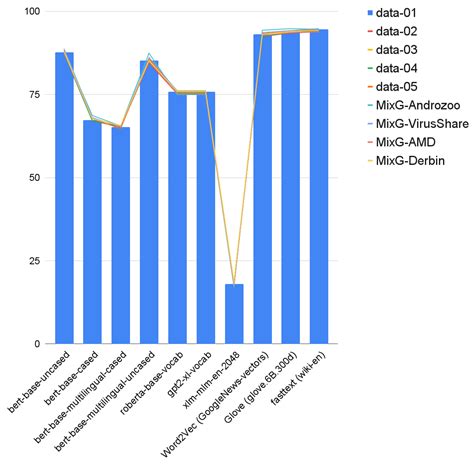 Malbertv2 Code Aware Bert Based Model For Malware Identification