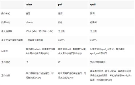 深入理解linux中的io多路复用：用户空间、内核空间与epoll机制 Csdn博客