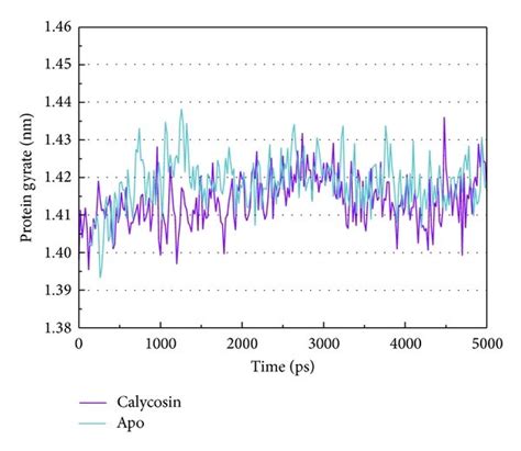 Analysis Of Md Trajectories Generated By Gromacs A Gyrate And B