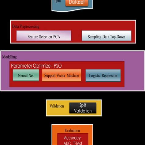 Research Method This Stage Is A Research Method Design Consisting Of 5 Download Scientific
