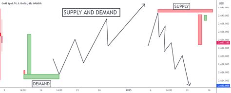How To Trade Using Supply And Demand For Oandaxauusd By Frankfx14