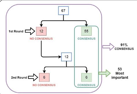 Main Results Of The Delphi Consensus Download Scientific Diagram