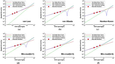 spatial errors for different limiter functions with grid refinement